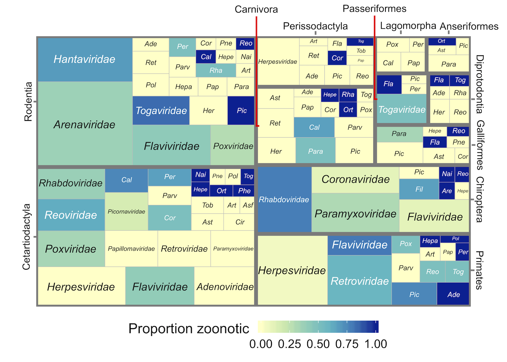 Viral zoonotic risk is homogenous among taxonomic orders of mammalian ...